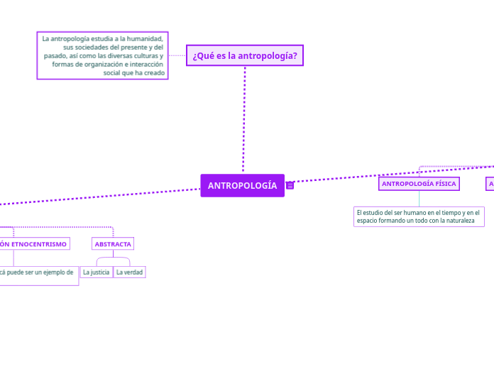 ANTROPOLOGÍA - Mind Map